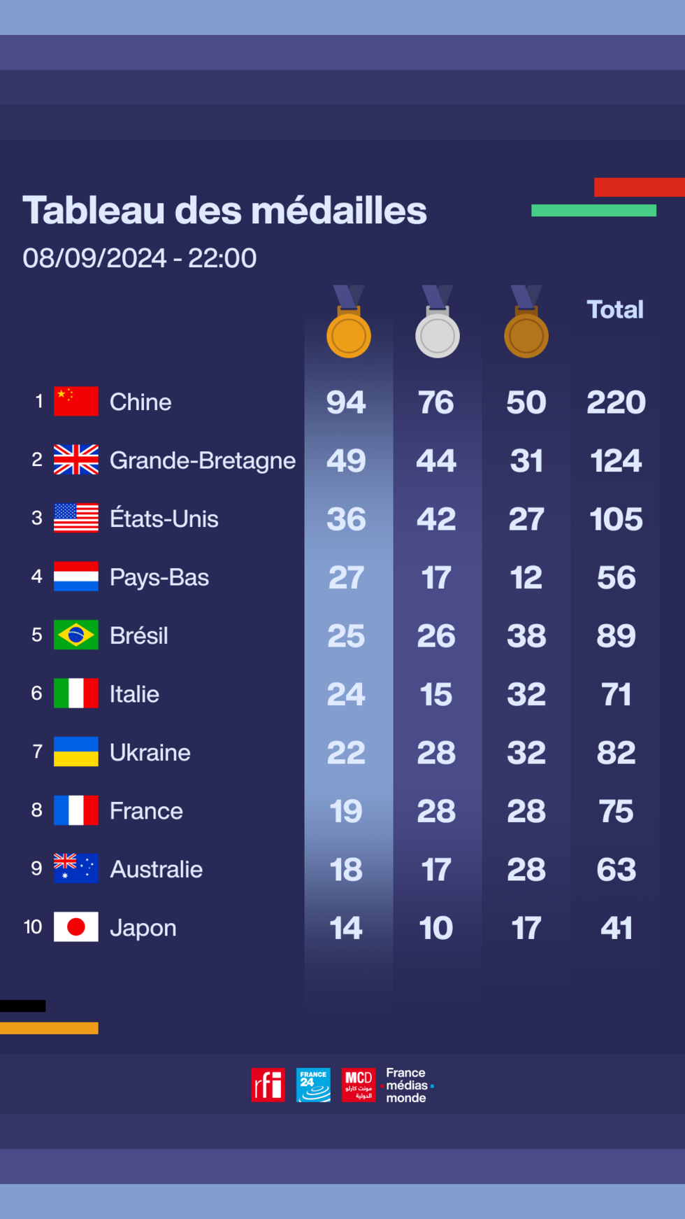 Jeux paralympiques 2024 : découvrez le tableau des médailles définitif